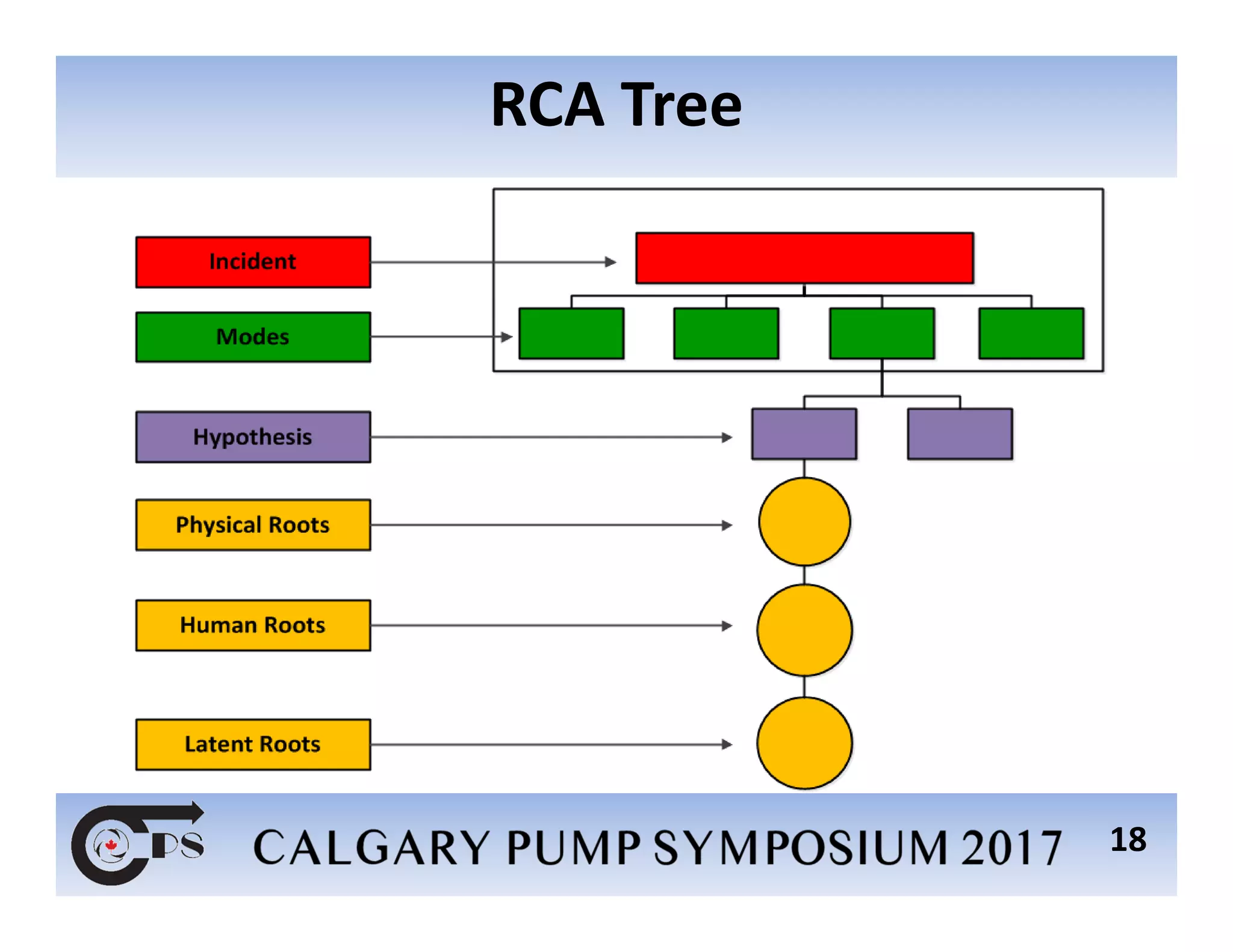 Root Cause Failure Analysis Methods for Pump Failures | PDF