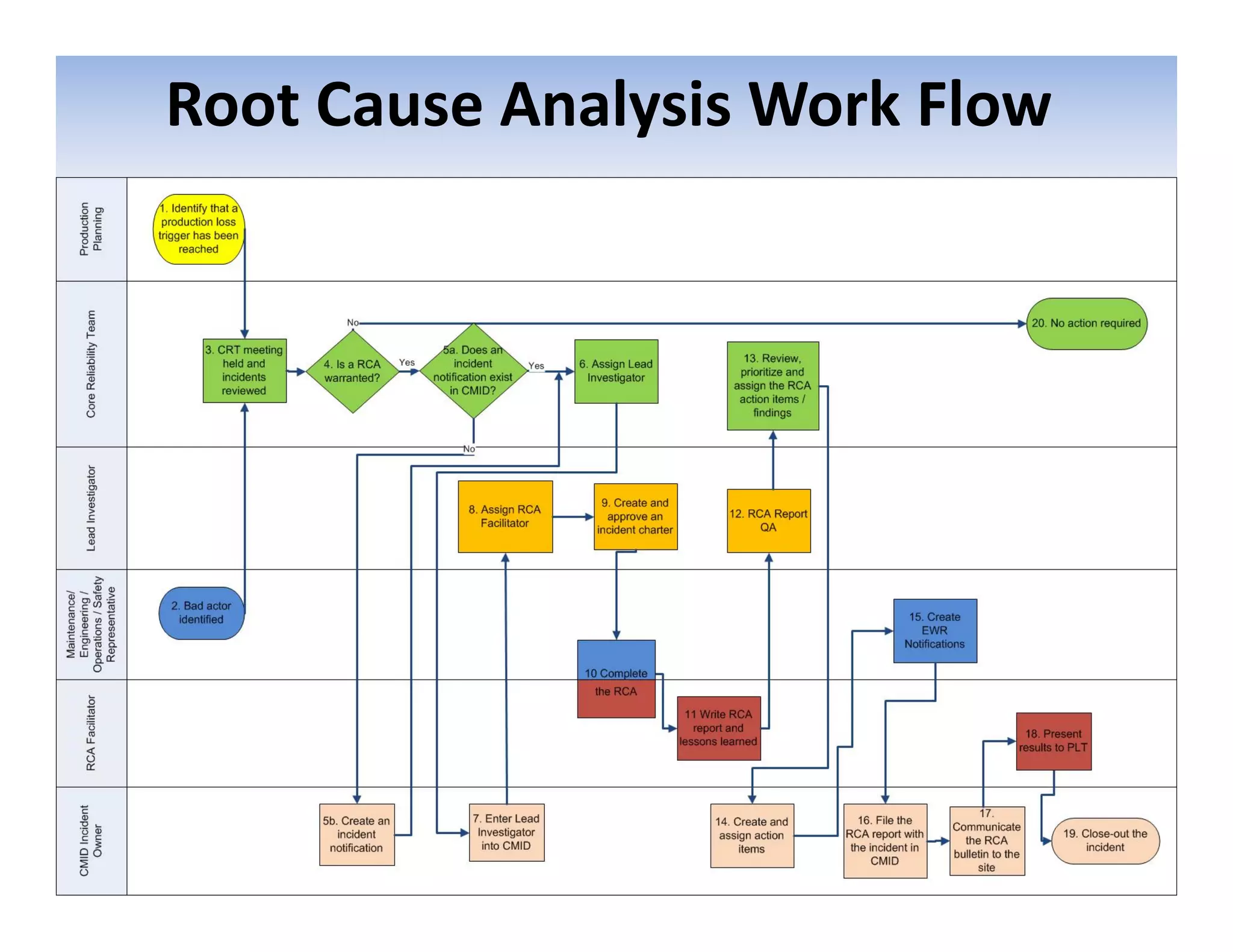 Root Cause Failure Analysis Methods for Pump Failures | PDF
