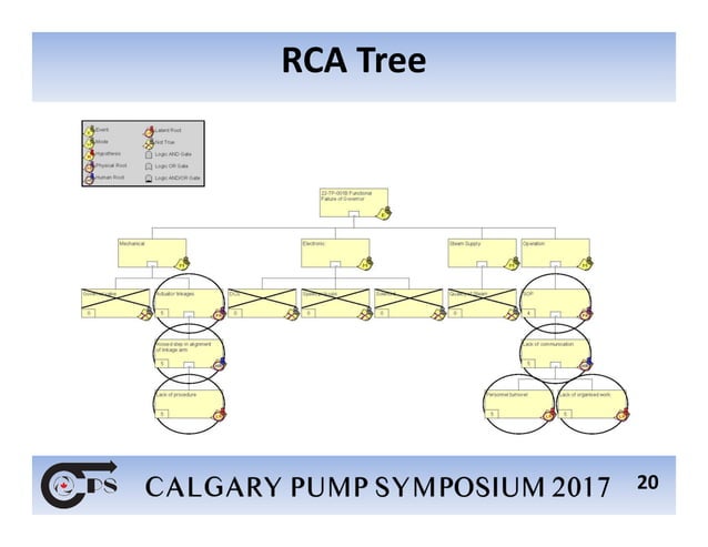 Root Cause Failure Analysis Methods for Pump Failures | PDF