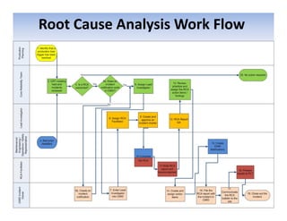 Root Cause Failure Analysis Methods for Pump Failures | PDF
