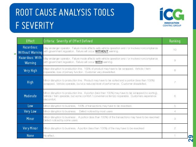 Root cause analysis by: ICG Team