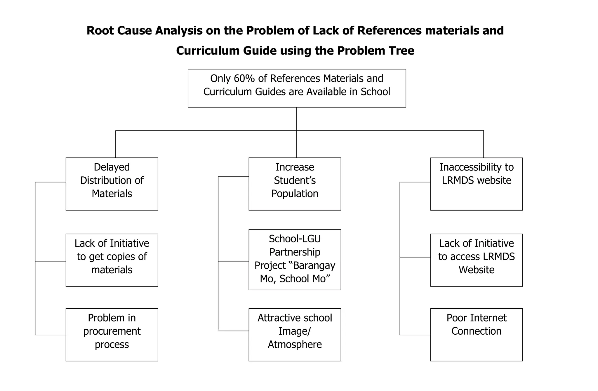 Root Cause Analysis on the Problem of Lack of References materials and.docx
