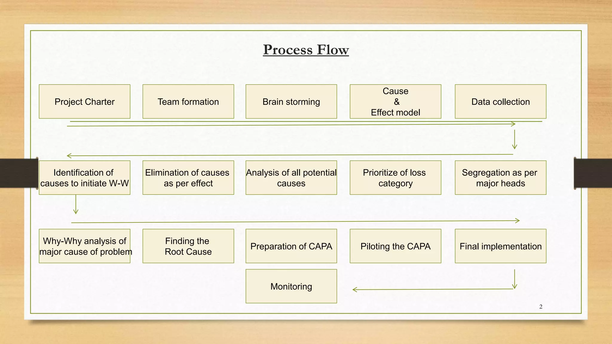 Root cause analysis procedure | PPTX