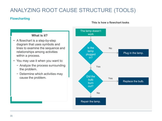 Root cause analysis questionnaire | PPTX