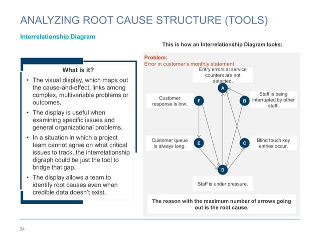Root cause analysis questionnaire | PPT