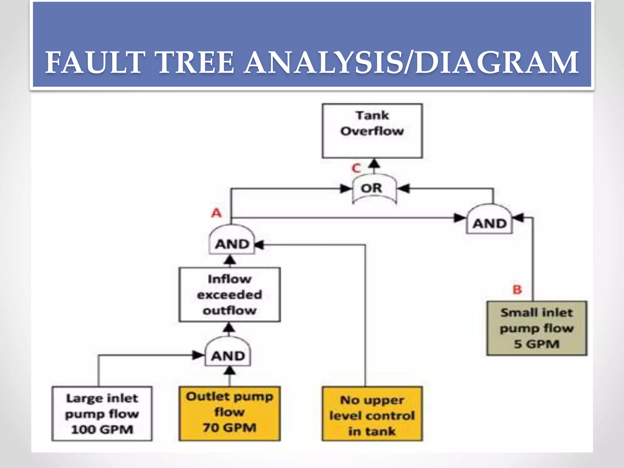 Root cause analysis - tools and process | PPTX