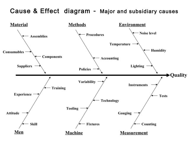 Root cause analysis tool | PPT | Business | Business and Finance