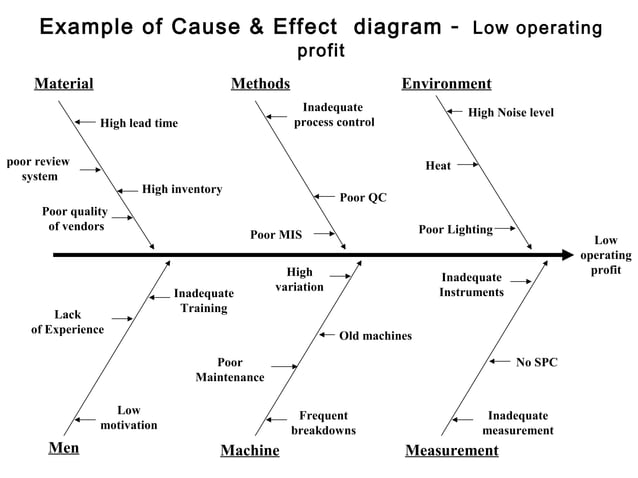 Root cause analysis tool | PPT | Business | Business and Finance