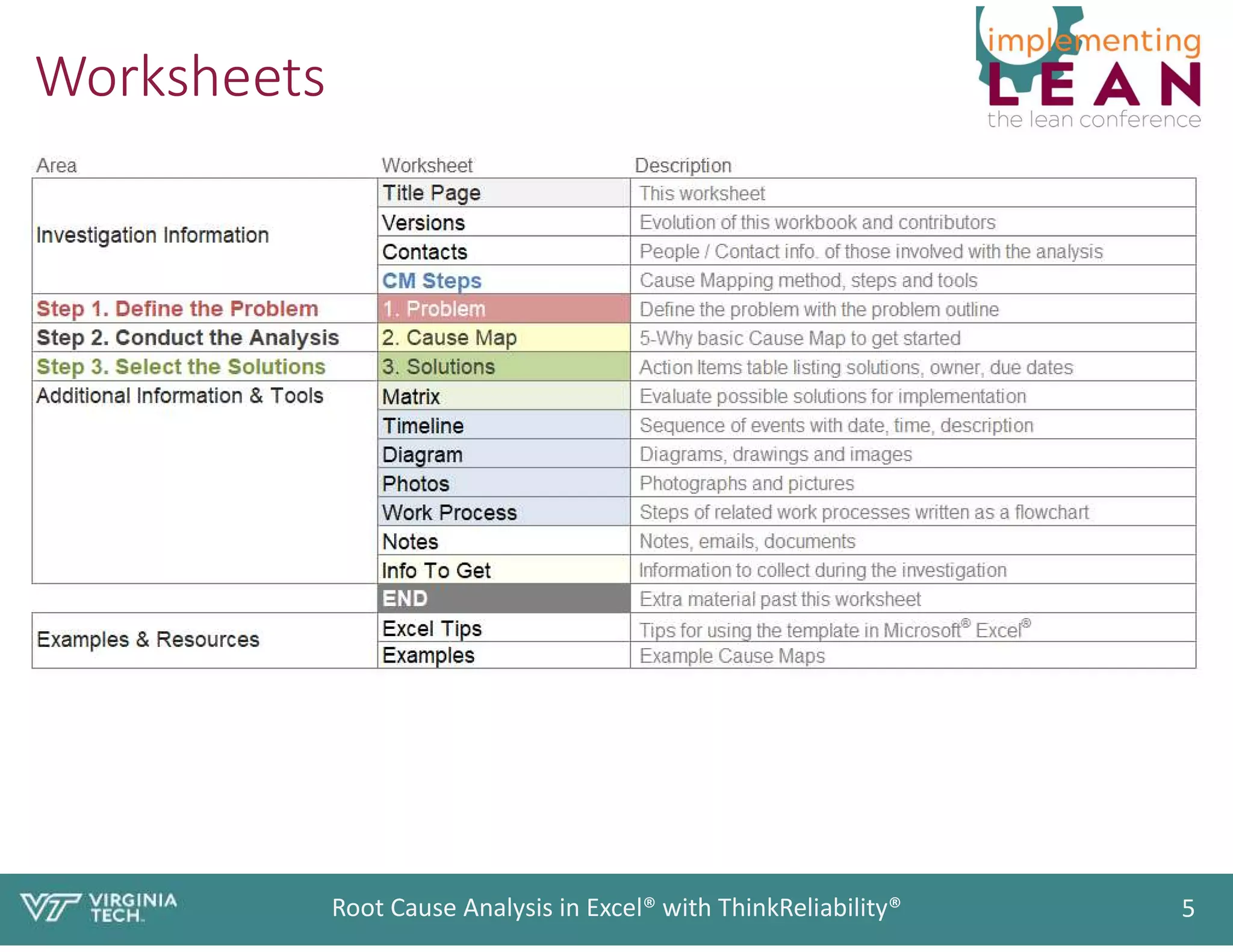 Root Cause Analysis with ThinkReliability® | PDF