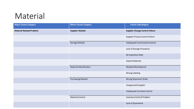 Root cause classification | PPTX | Business and Finance