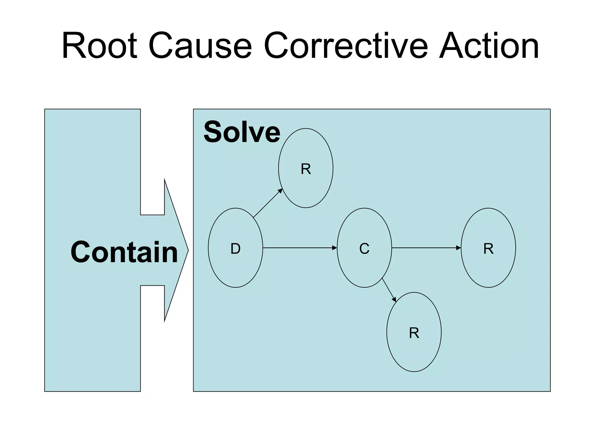 Root Cause Corrective Action | PPT