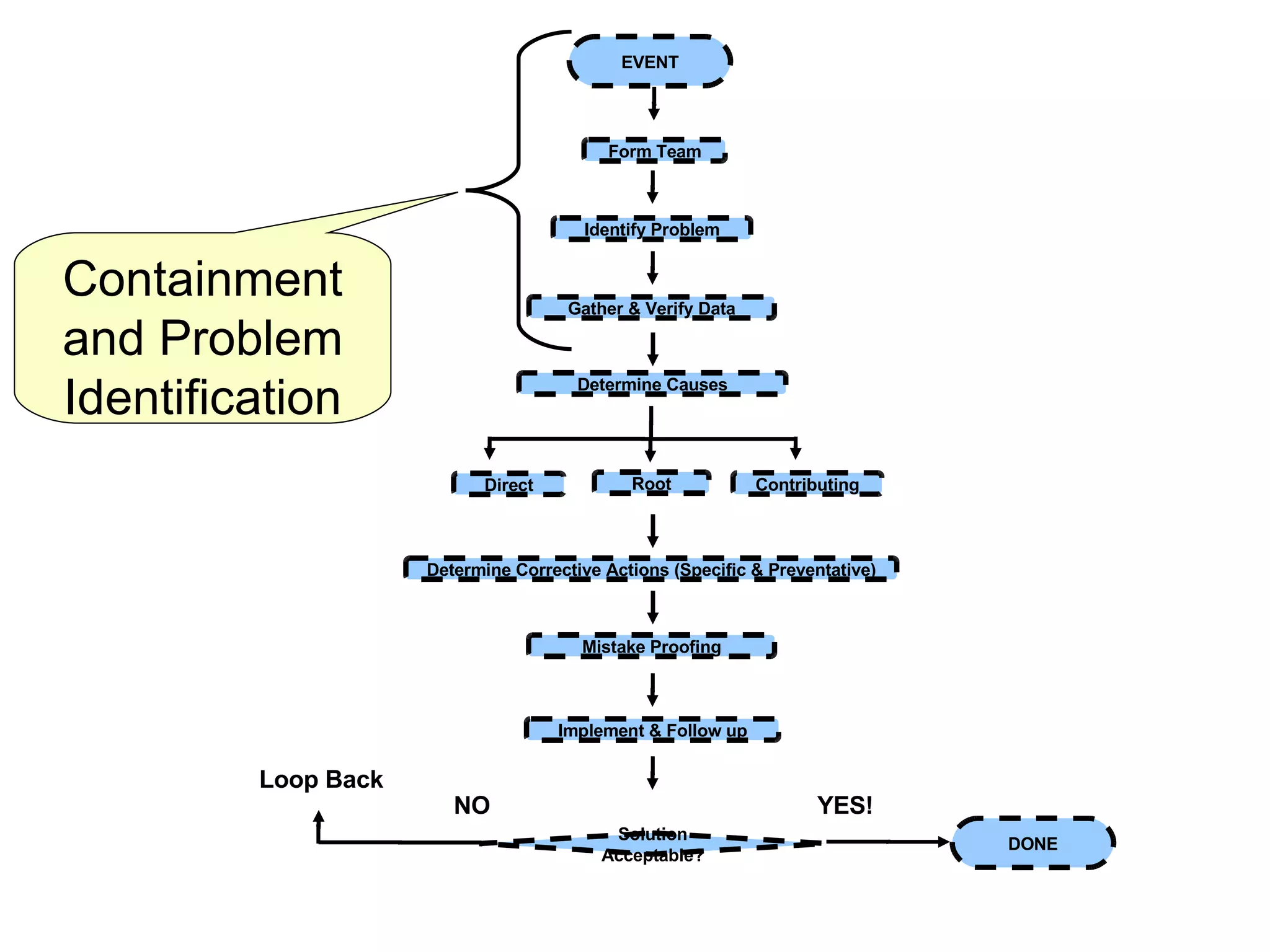 Root Cause Corrective Action | PPT