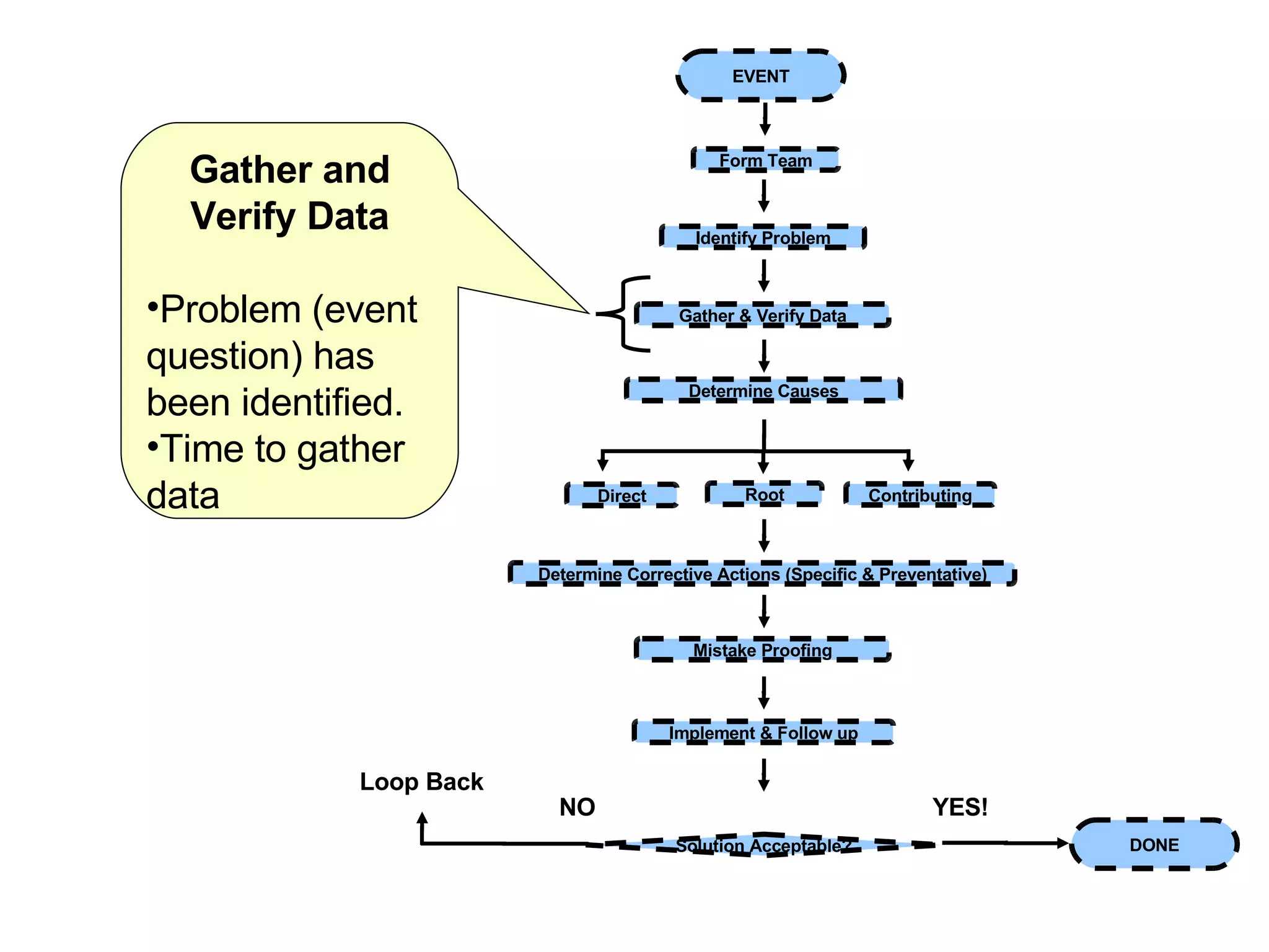 Root Cause Corrective Action | PPT
