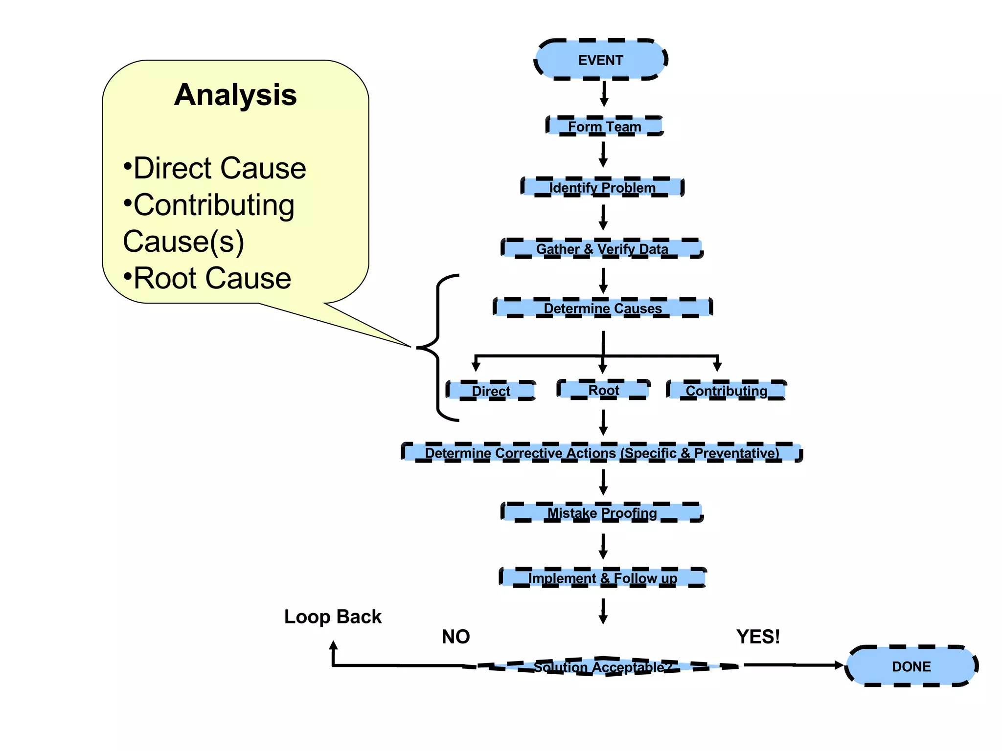 Root Cause Corrective Action | PPT