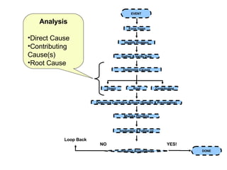 Root Cause Corrective Action | PPT