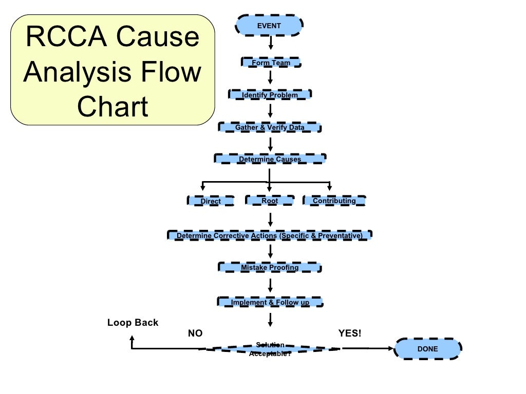 Root Cause Corrective Action Root Cause Corrective Action