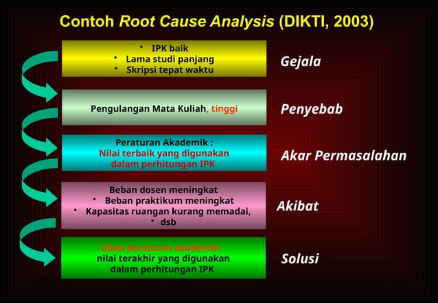 Root Cause identification (Analisa Akar Masalah) | PPT