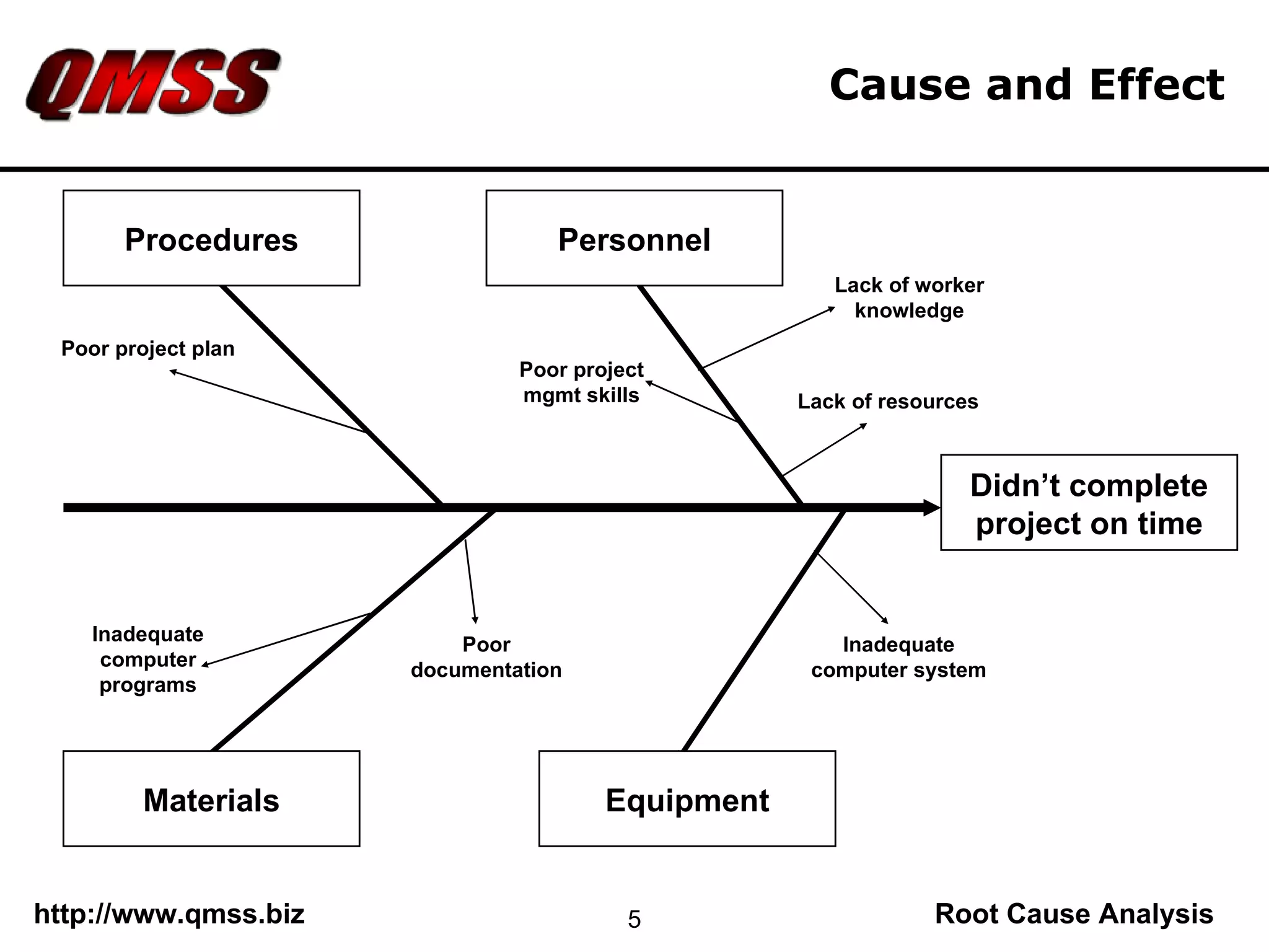 QMSS Root Cause Analysis - Sample Slides | PPT