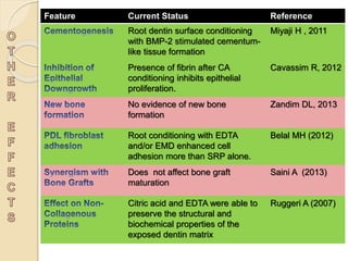 Root conditioning in periodontics | PPTX
