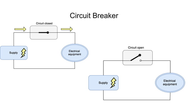 Circuit breaker mechanism for Microservices based architecture