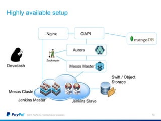 Paradigm shift in CI at PayPal with Docker and Mesos | PPT