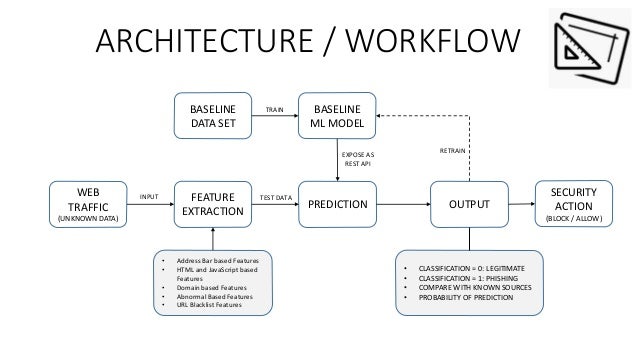 Phishing Detection Using Machine Learning