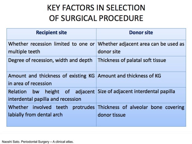 Root coverage procedures. Dr. Kinjal ghelani | PPTX