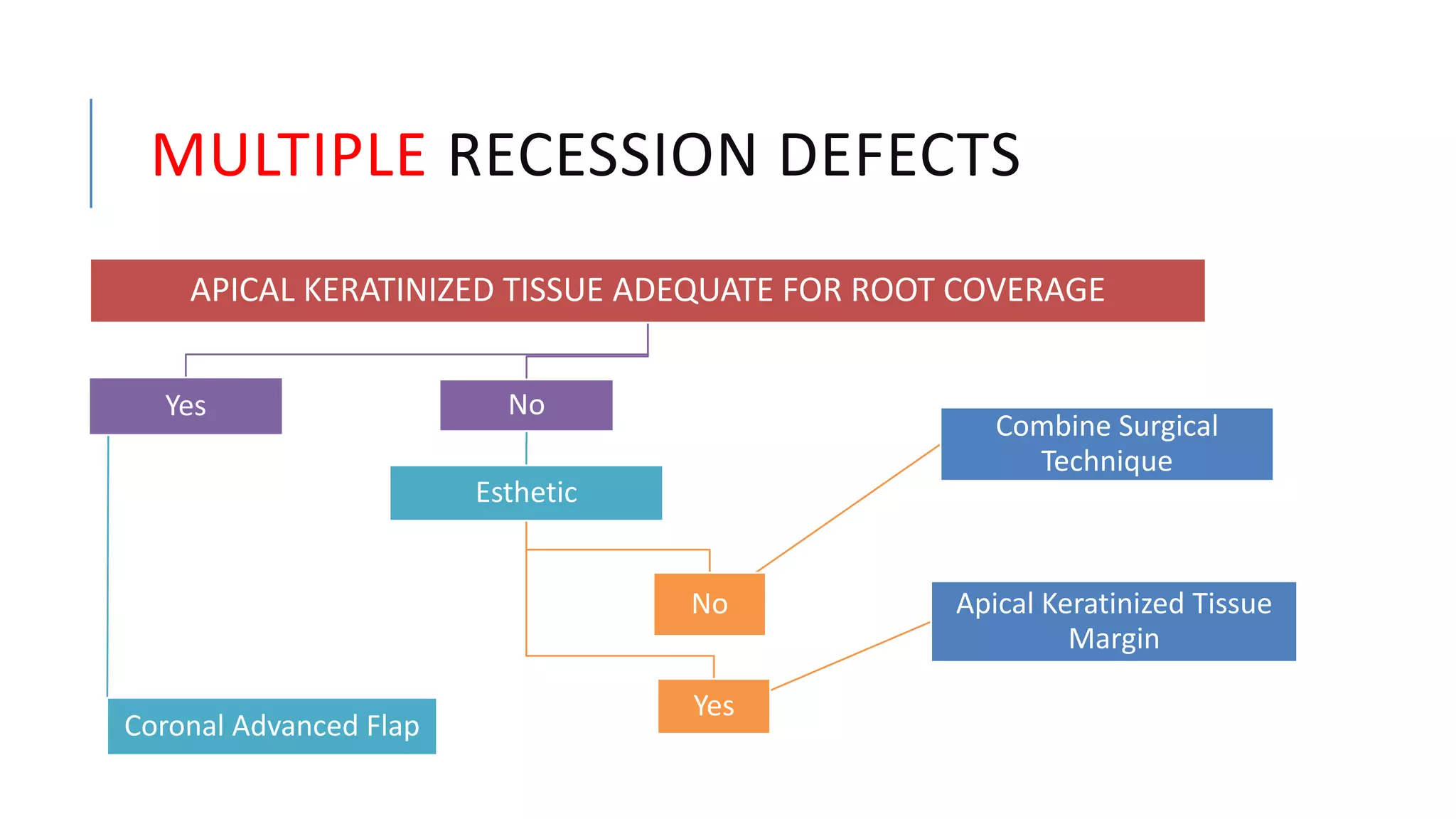 Root Coverage Surgical Techniques | PPTX