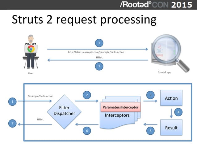 RootedCON 2015 - Deep inside the Java framework Apache Struts | PPT