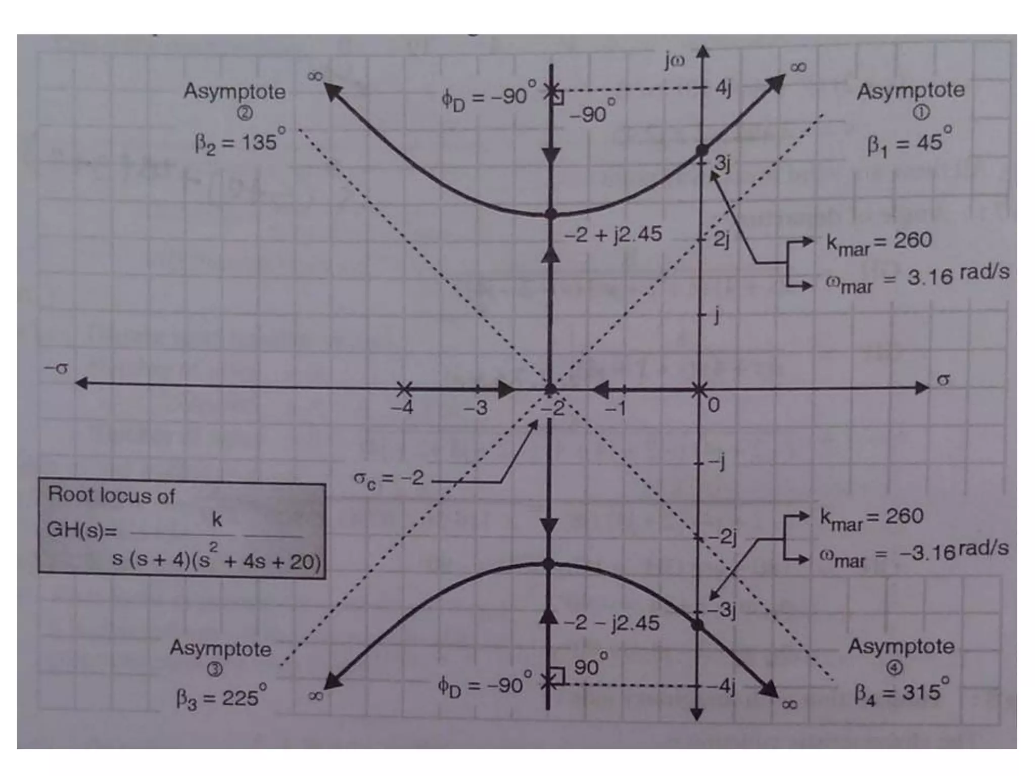 Root Locus Method Ppt