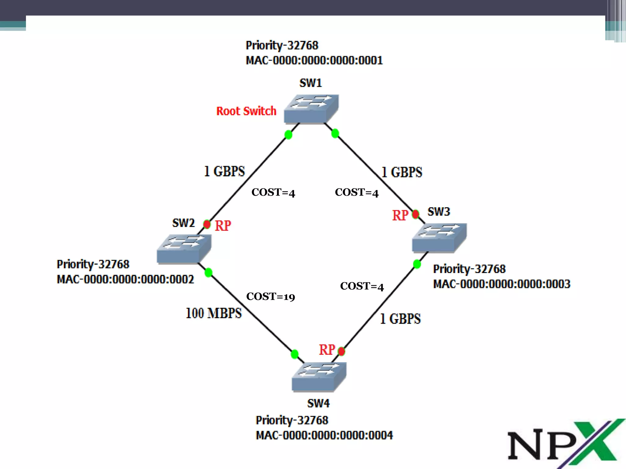 Root Port | PPTX | Computer Networking | Computing
