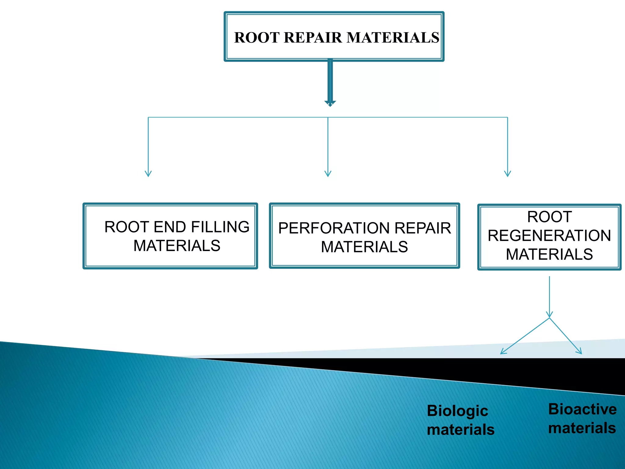 Root repair materials | PDF