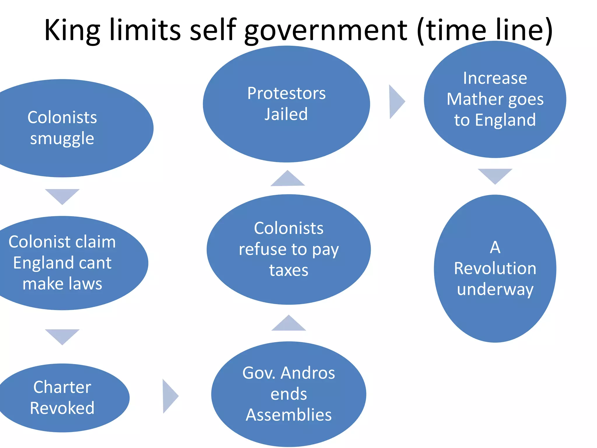 Roots of american democracy | PPTX