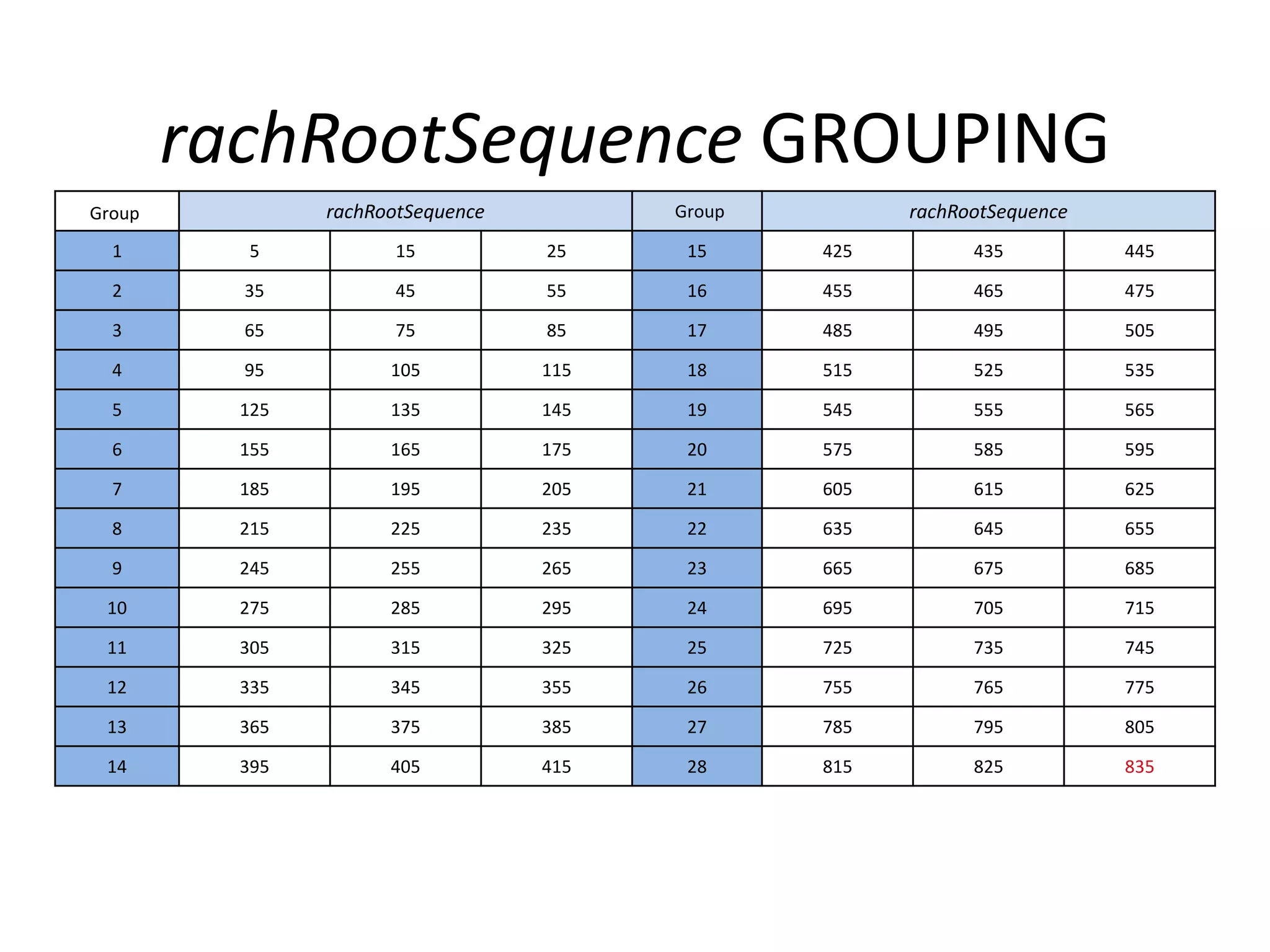 Root Sequence_Planning PRACH.pptx
