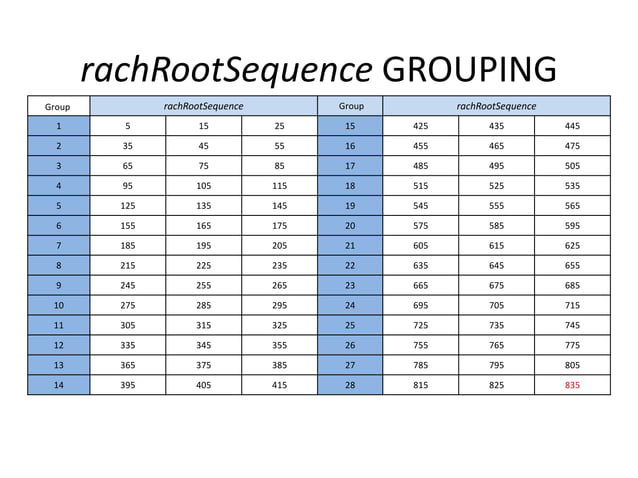 Root Sequence_Planning PRACH.pptx