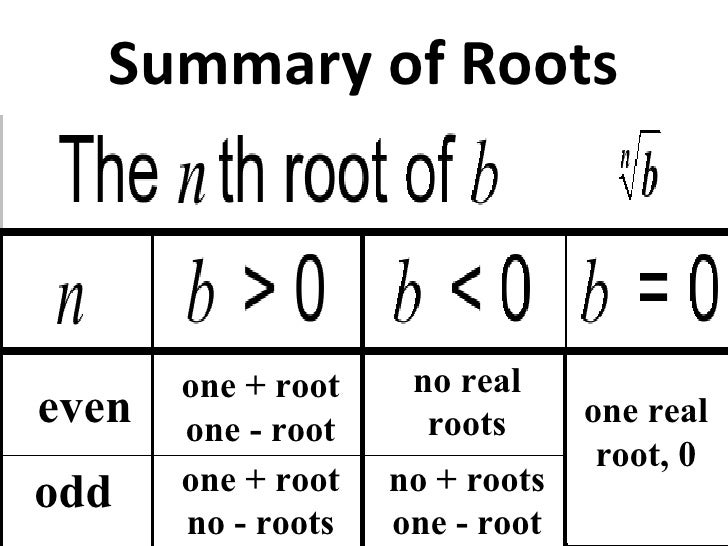 Roots Of Real Numbers And Radical Expressions Roots Of Real Numbers And Radical Expressions