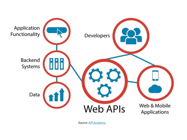 APIs 101: What are they? What do they have to do with genealogy? | PPTX ...