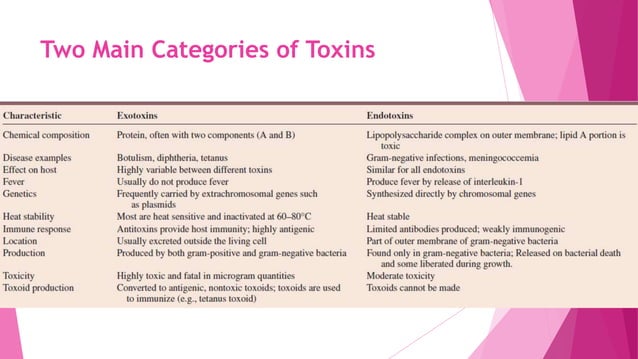 Bacterial Toxins and Toxin classification | PPT