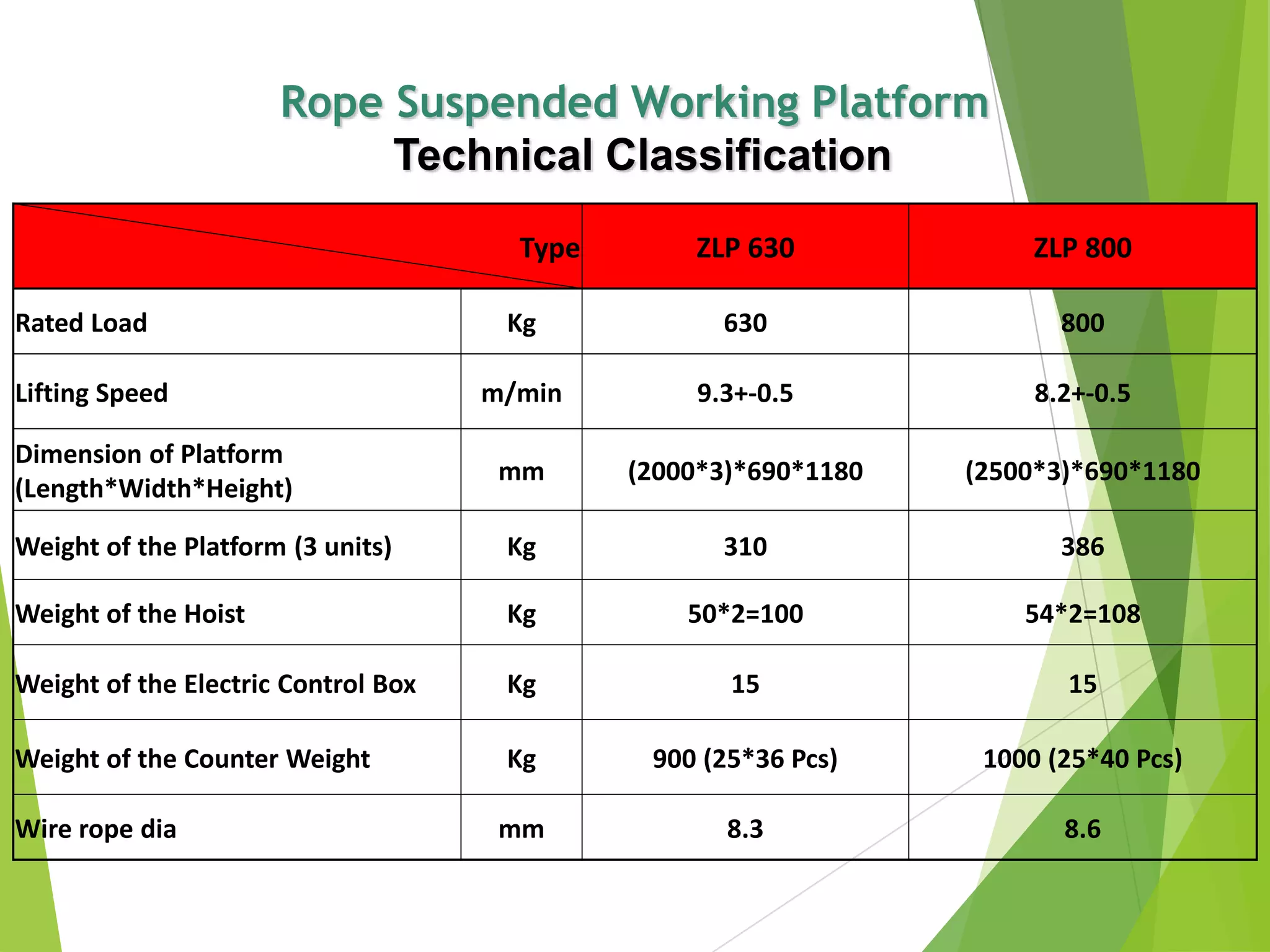 Rope suspended platform- Safety | PPT