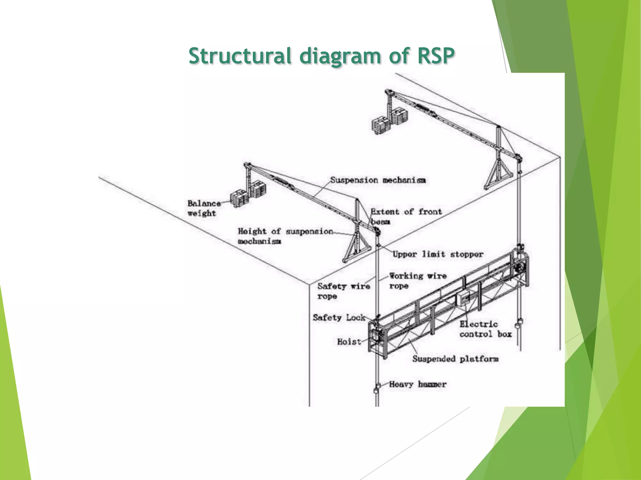 Rope suspended platform- Safety | PPT