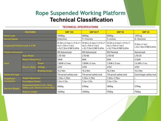 Rope suspended platform- Safety | PPT