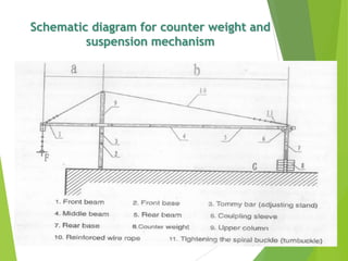 Rope suspended platform- Safety | PPT