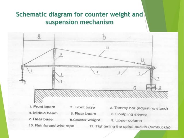 Rope suspended platform- Safety | PPT