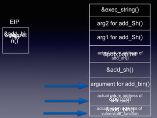 Return Oriented Programming (ROP chaining) | PPT