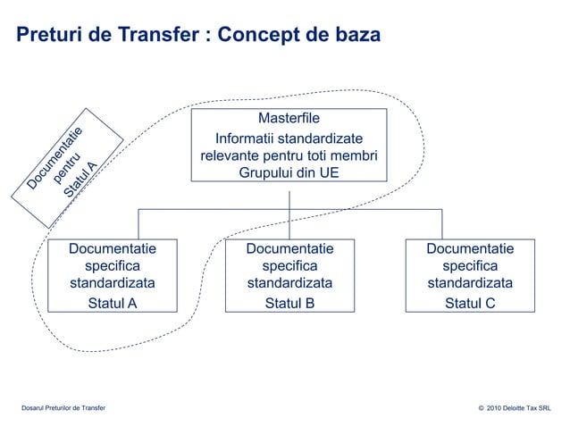Preturile de Transfer in Romania | PDF