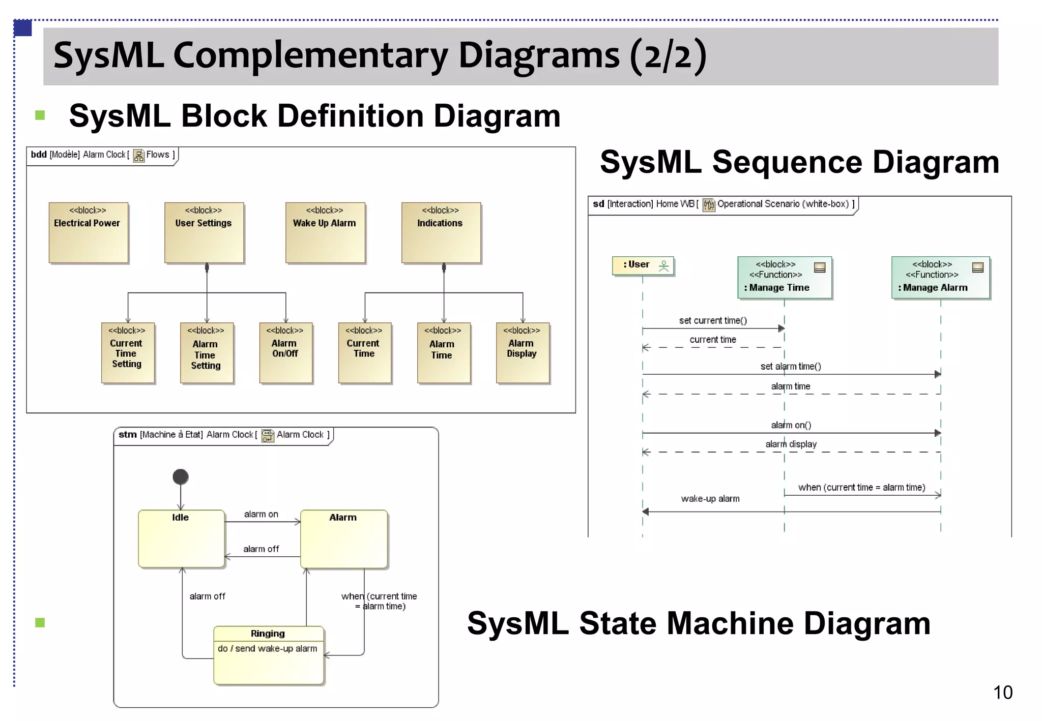 From SADT to SysML | PDF