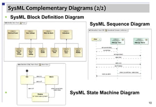 From SADT to SysML | PDF