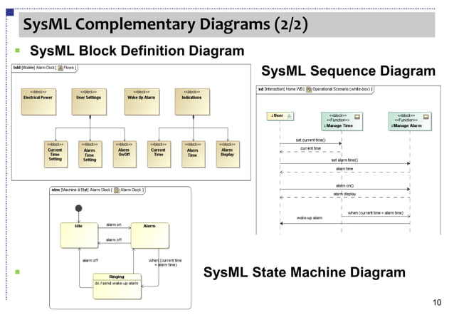 From SADT to SysML | PDF