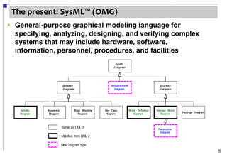 From SADT to SysML | PDF