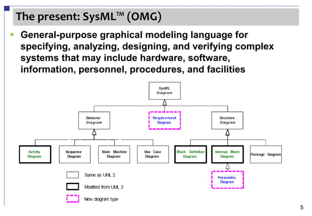 From SADT to SysML | PDF